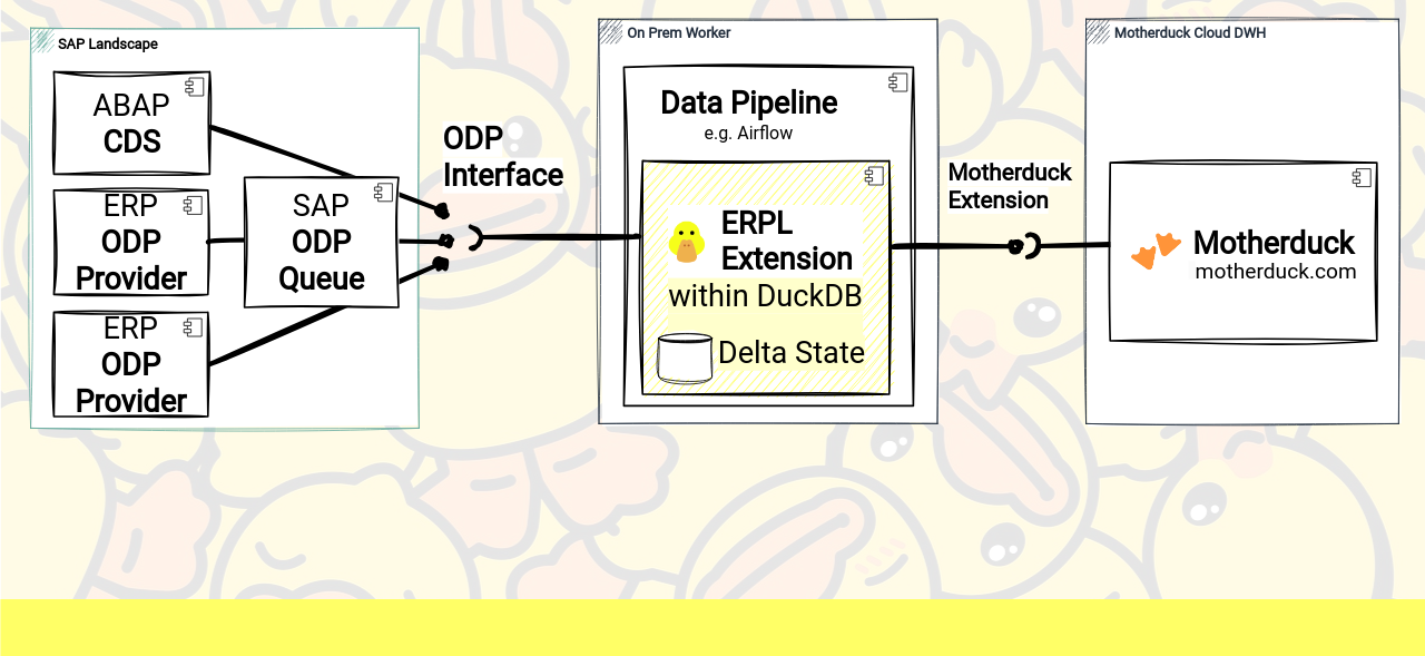 Seamless SAP Data Integration with ERPL.
